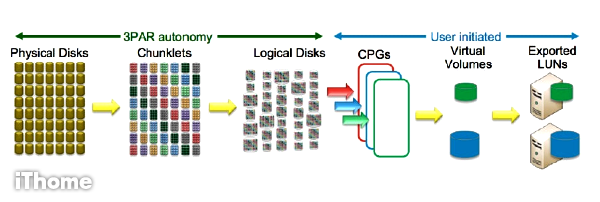 【引領儲存架構潮流的新世代RAID】當前4大RAID 2.0架構詳解 | iThome